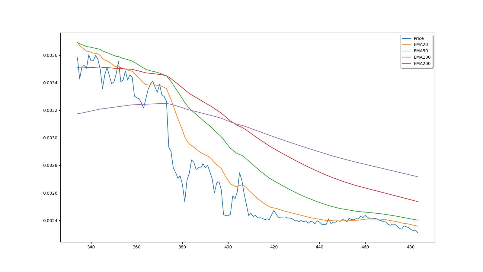 DOPU The Dog with A Purpose Exponential Moving Averages