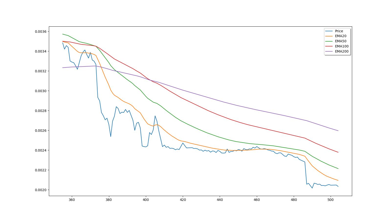 DOPU The Dog with A Purpose Exponential Moving Averages
