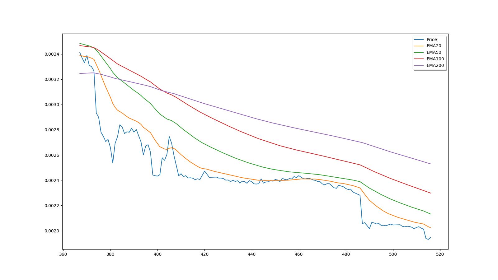 DOPU The Dog with A Purpose Exponential Moving Averages