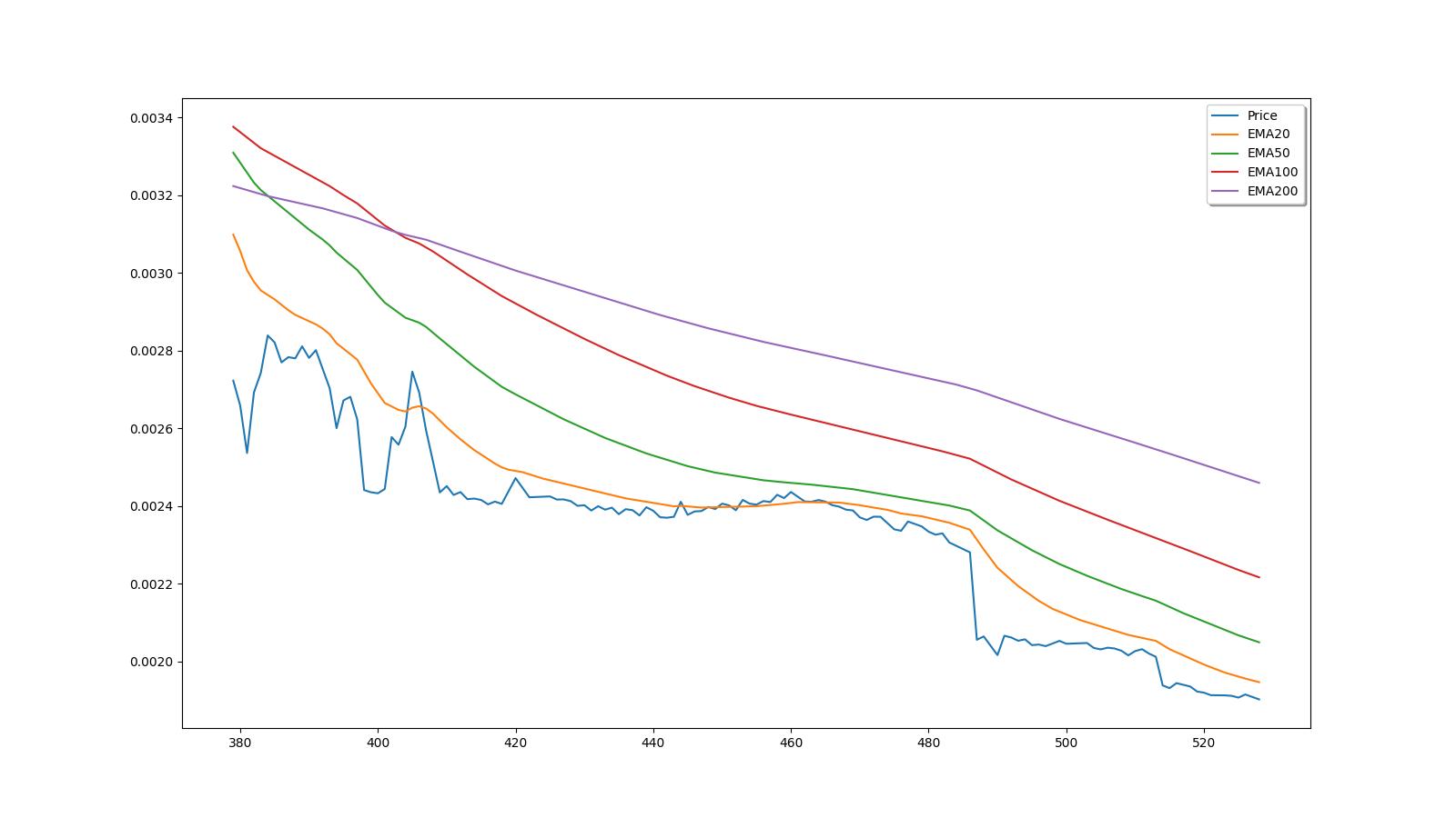DOPU The Dog with A Purpose Exponential Moving Averages