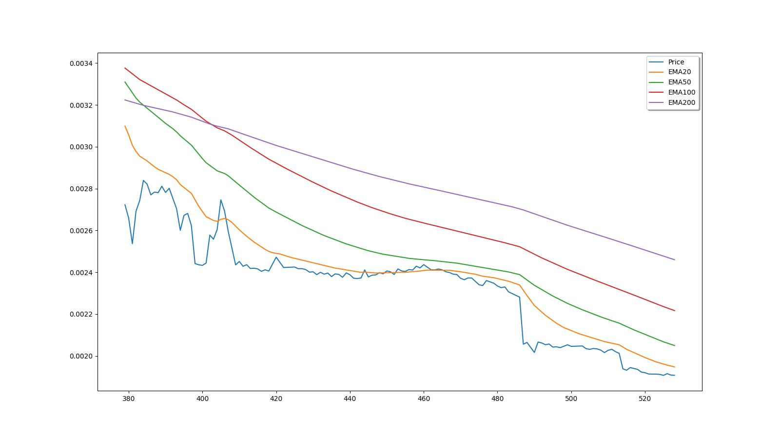 DOPU The Dog with A Purpose Exponential Moving Averages
