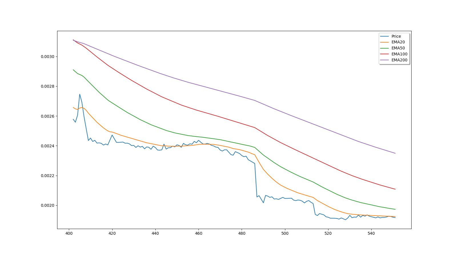 DOPU The Dog with A Purpose Exponential Moving Averages