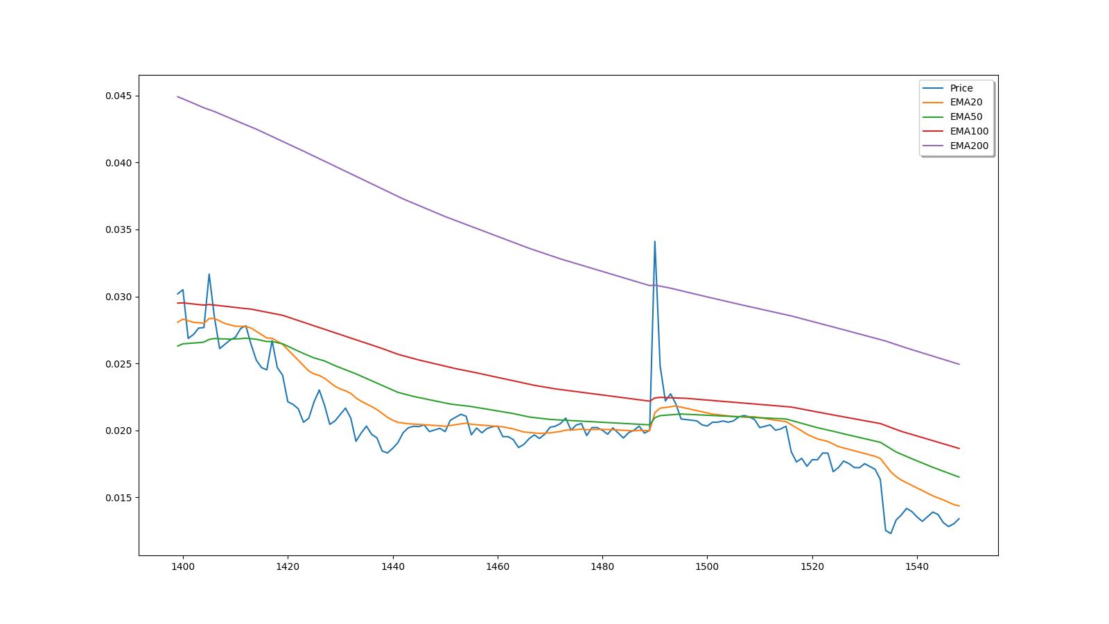 Dora Factory Exponential Moving Averages
