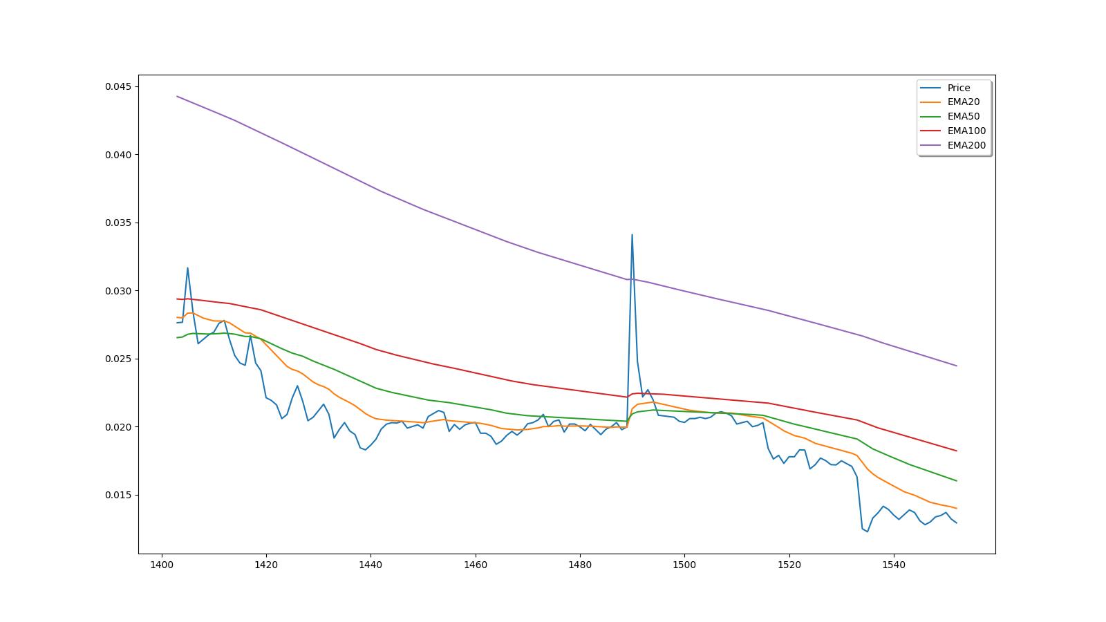 Dora Factory Exponential Moving Averages
