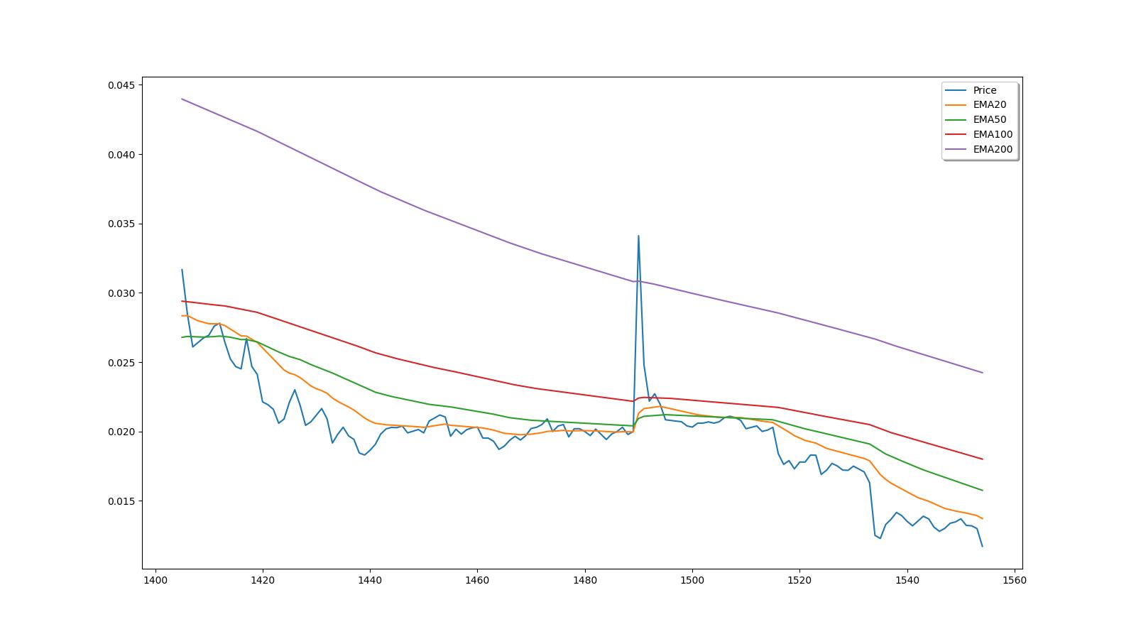 Dora Factory Exponential Moving Averages