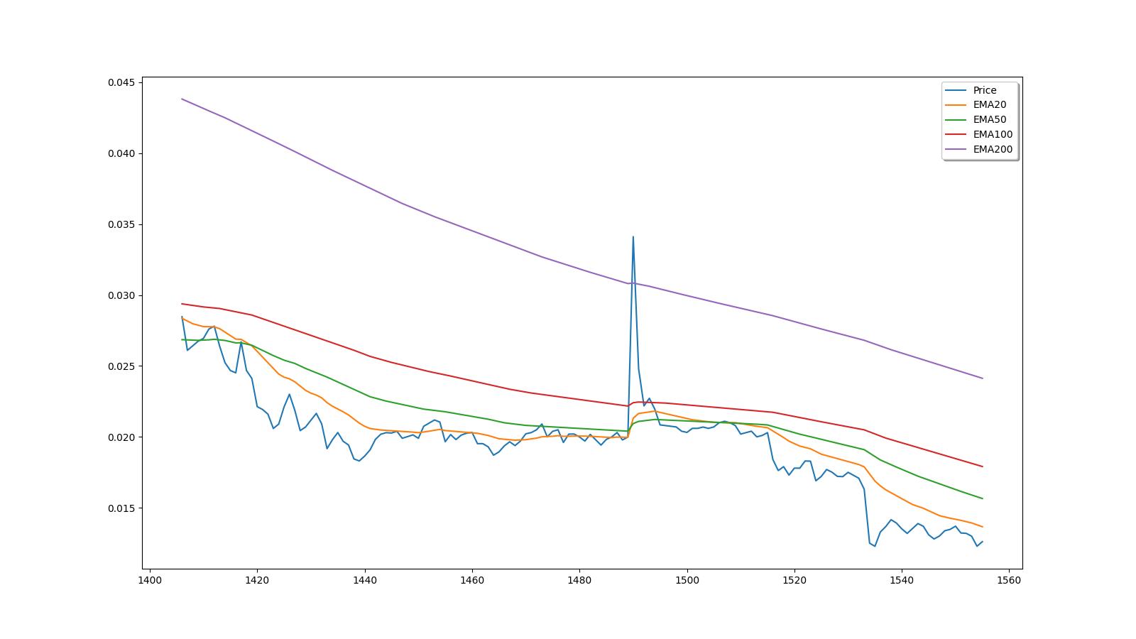 Dora Factory Exponential Moving Averages