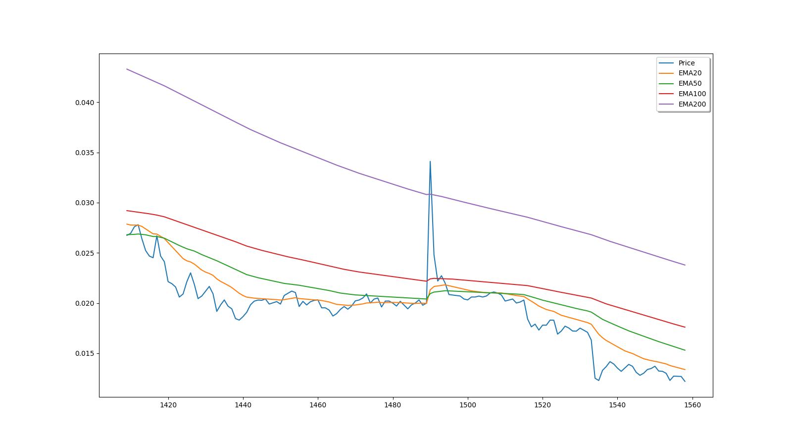 Dora Factory Exponential Moving Averages