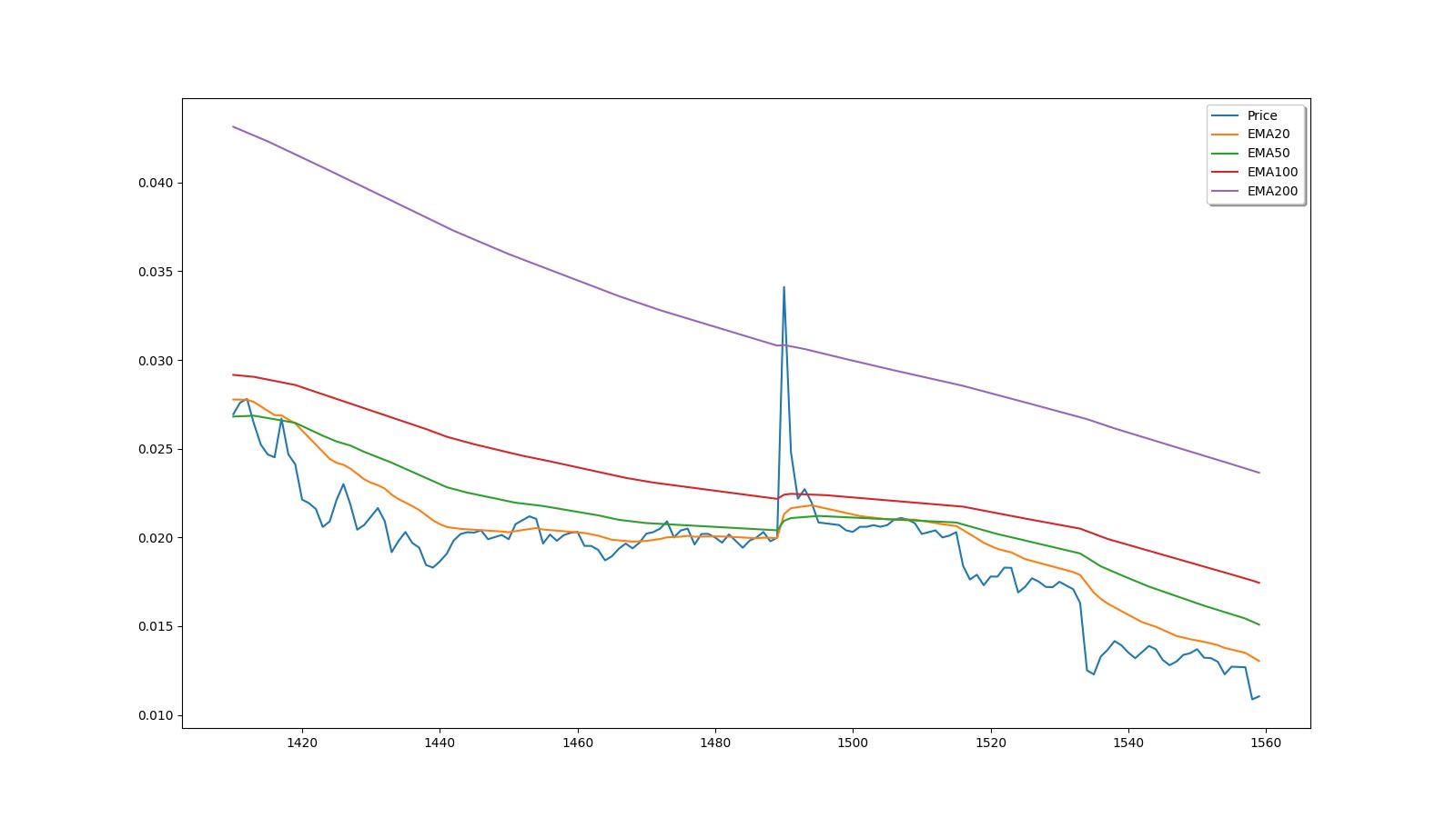 Dora Factory Exponential Moving Averages
