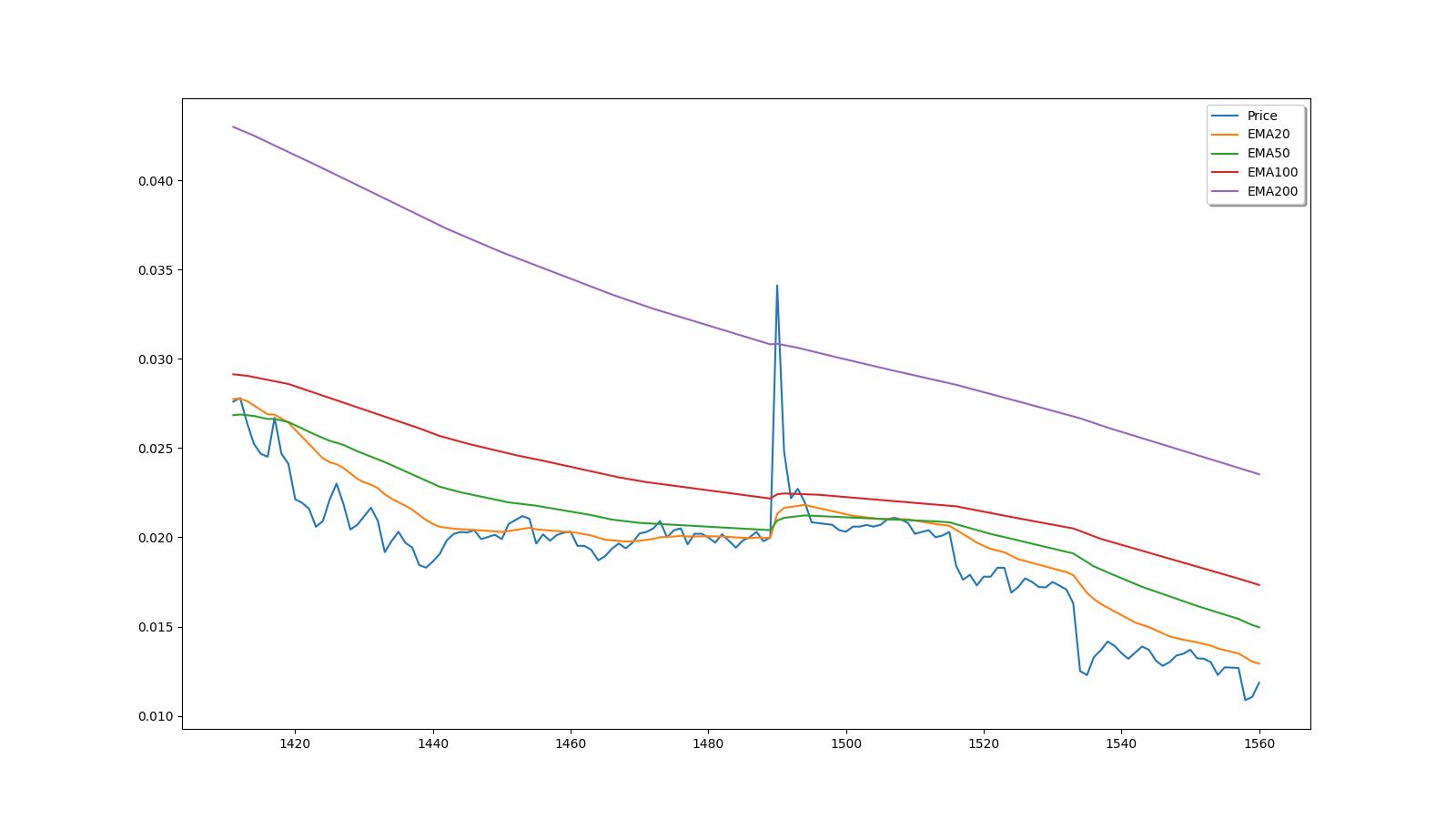 Dora Factory Exponential Moving Averages