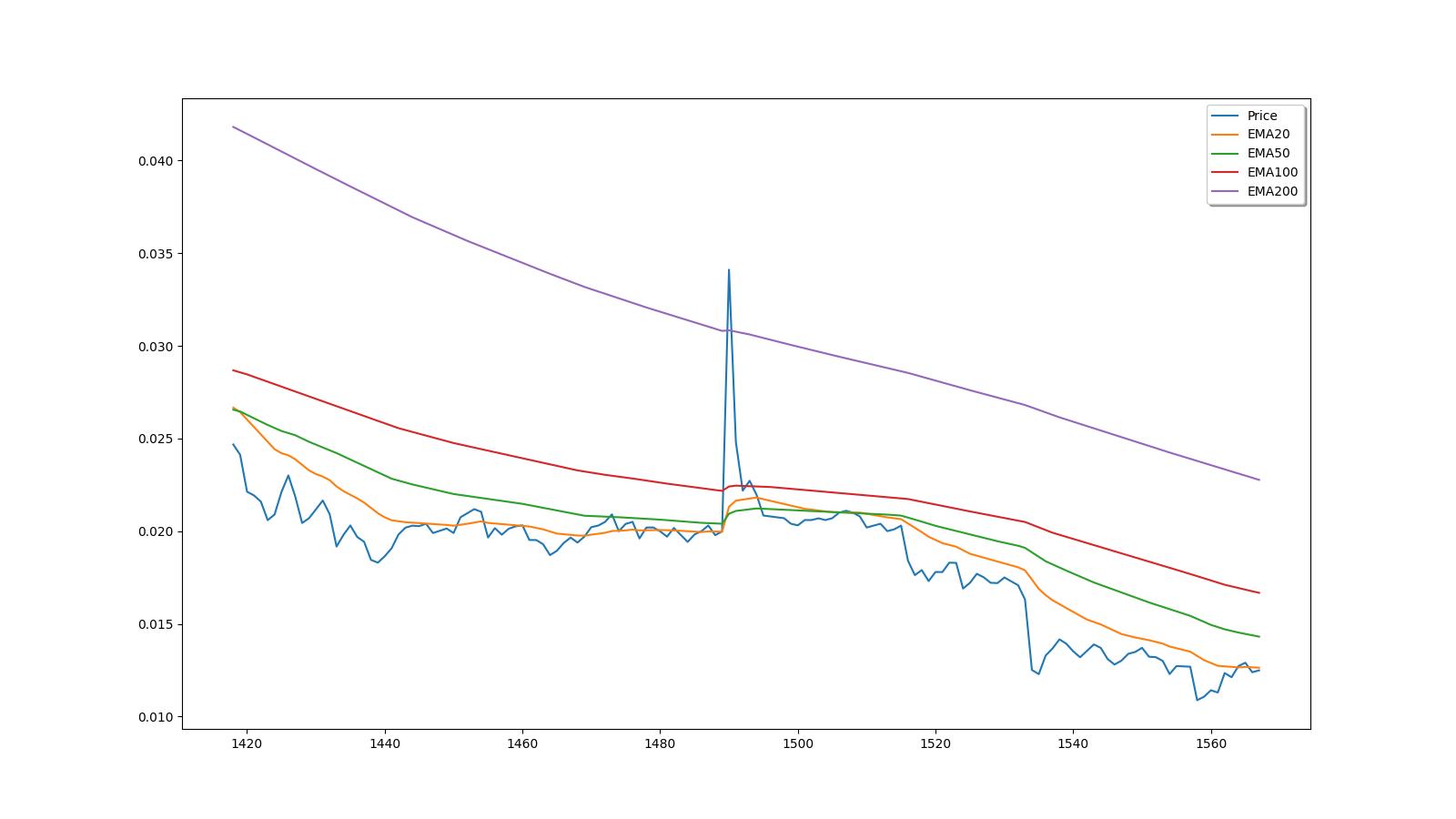 Dora Factory Exponential Moving Averages
