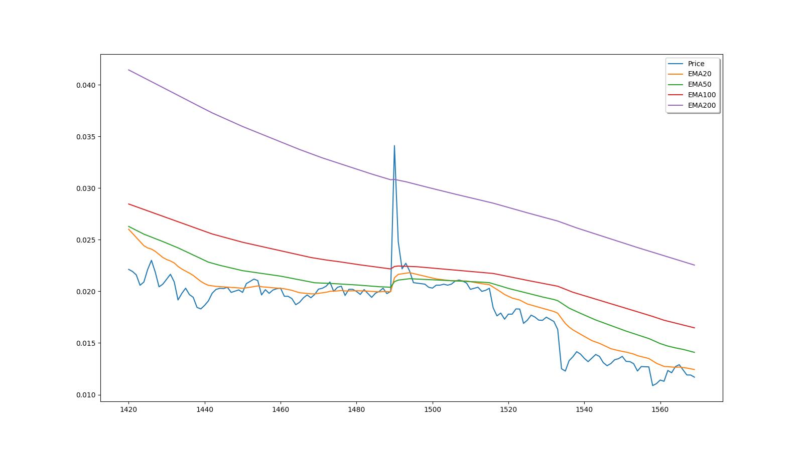 Dora Factory Exponential Moving Averages