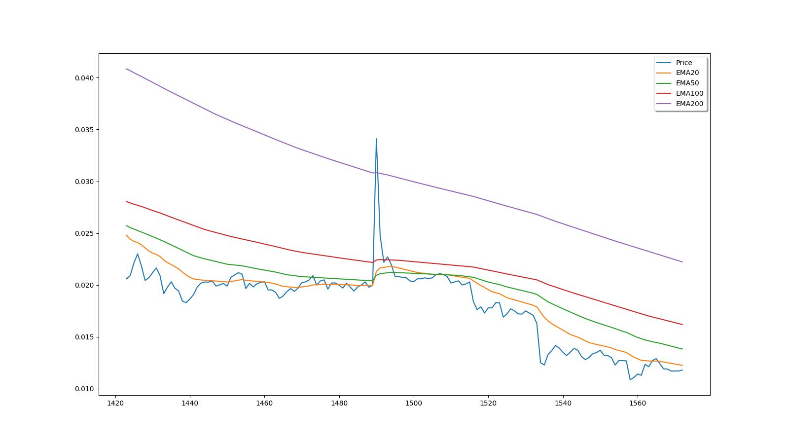 Dora Factory Exponential Moving Averages