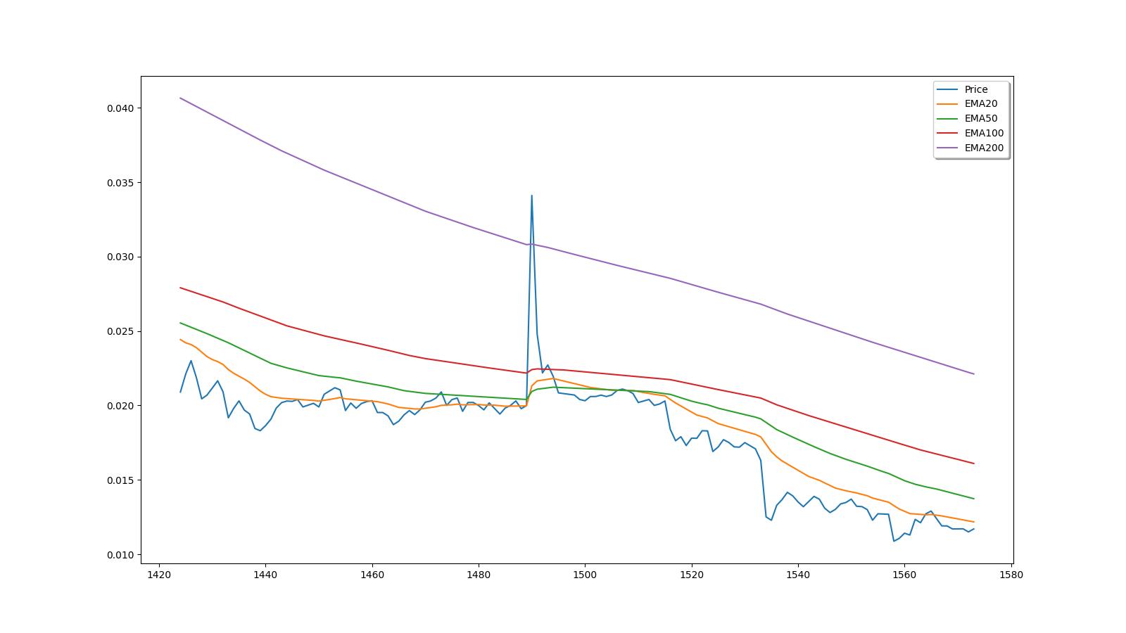 Dora Factory Exponential Moving Averages