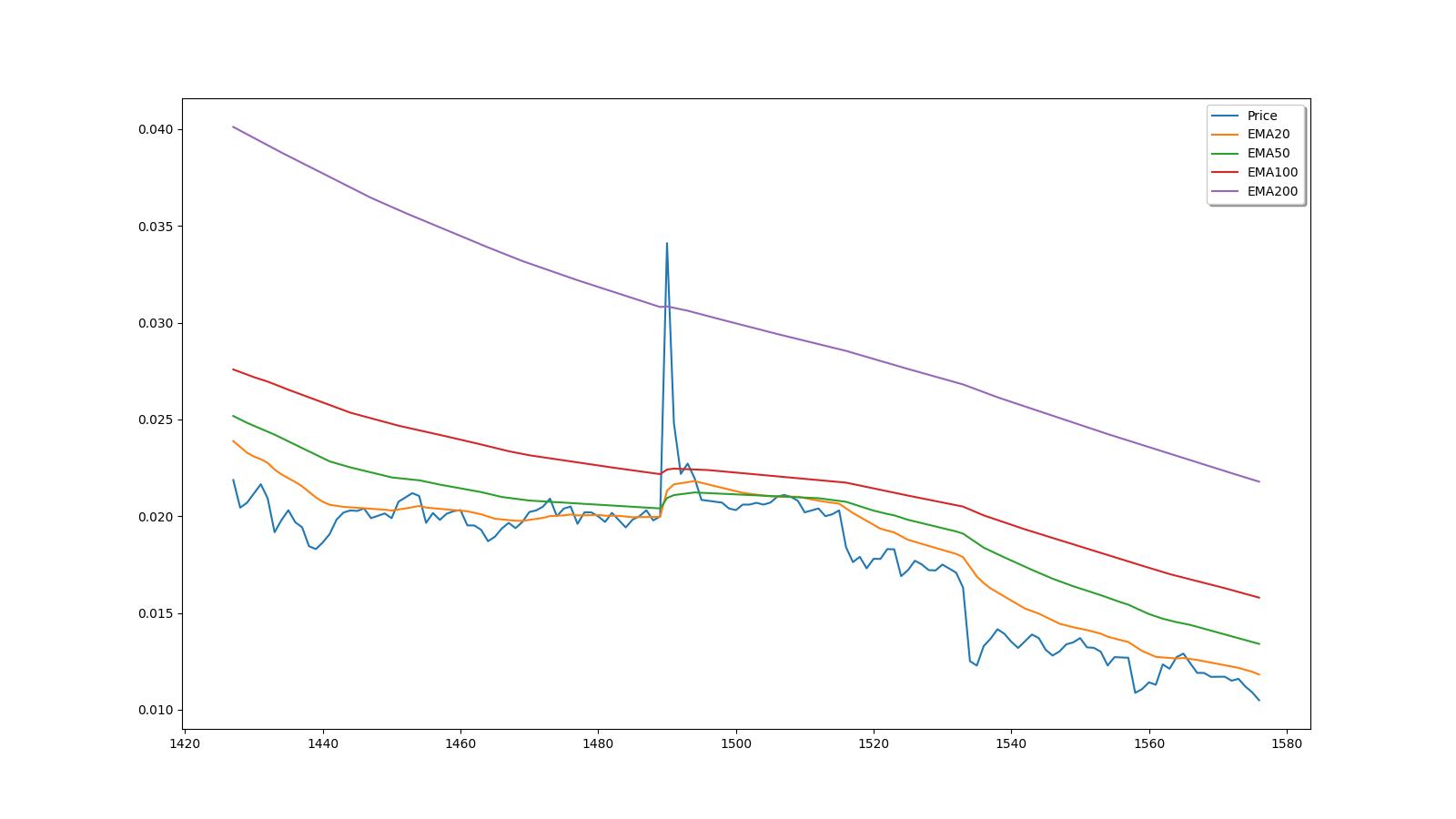 Dora Factory Exponential Moving Averages