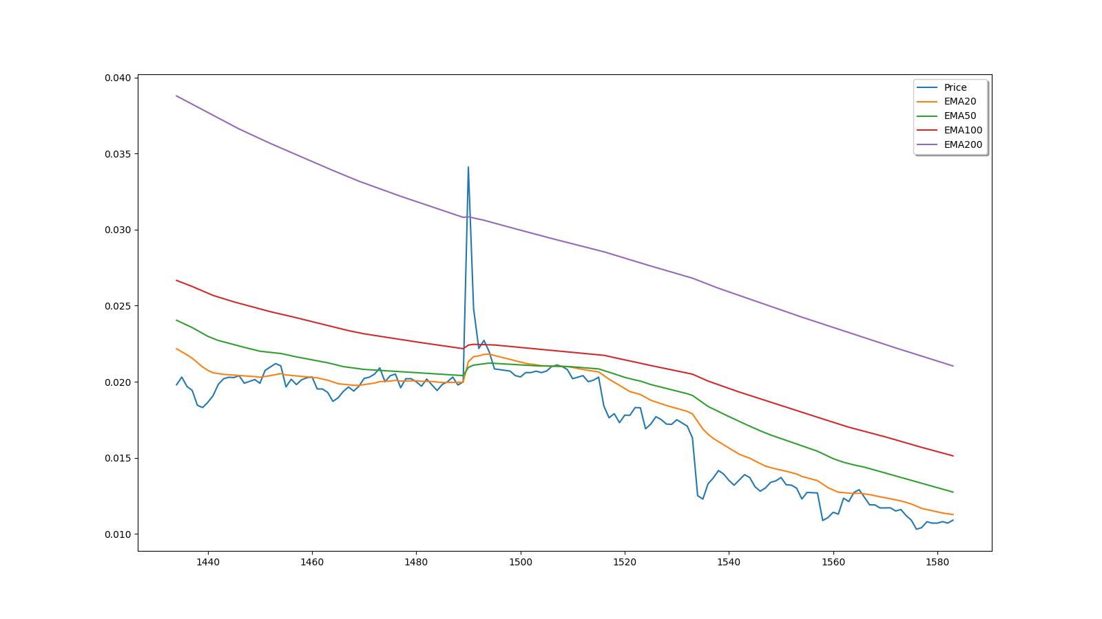 Dora Factory Exponential Moving Averages