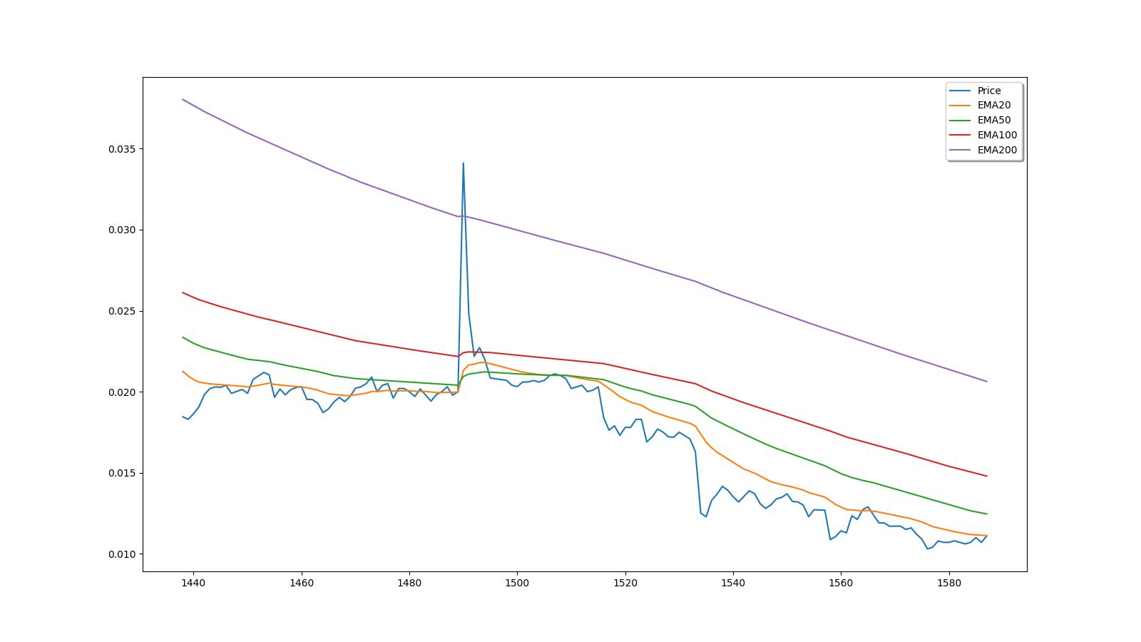 Dora Factory Exponential Moving Averages