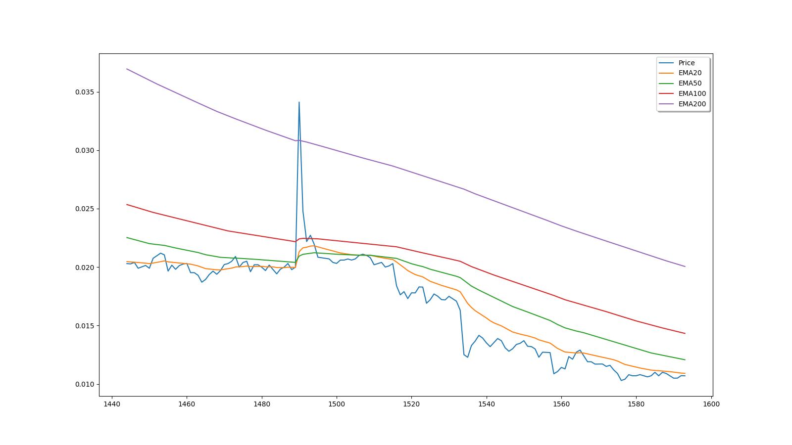 Dora Factory Exponential Moving Averages