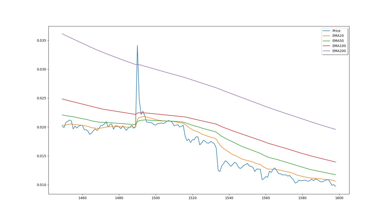 Dora Factory Exponential Moving Averages