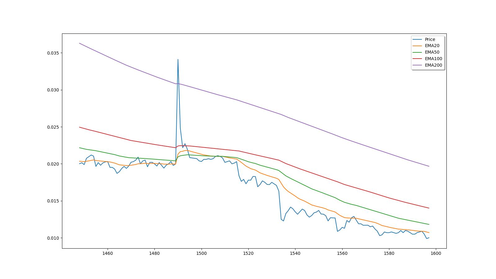 Dora Factory Exponential Moving Averages