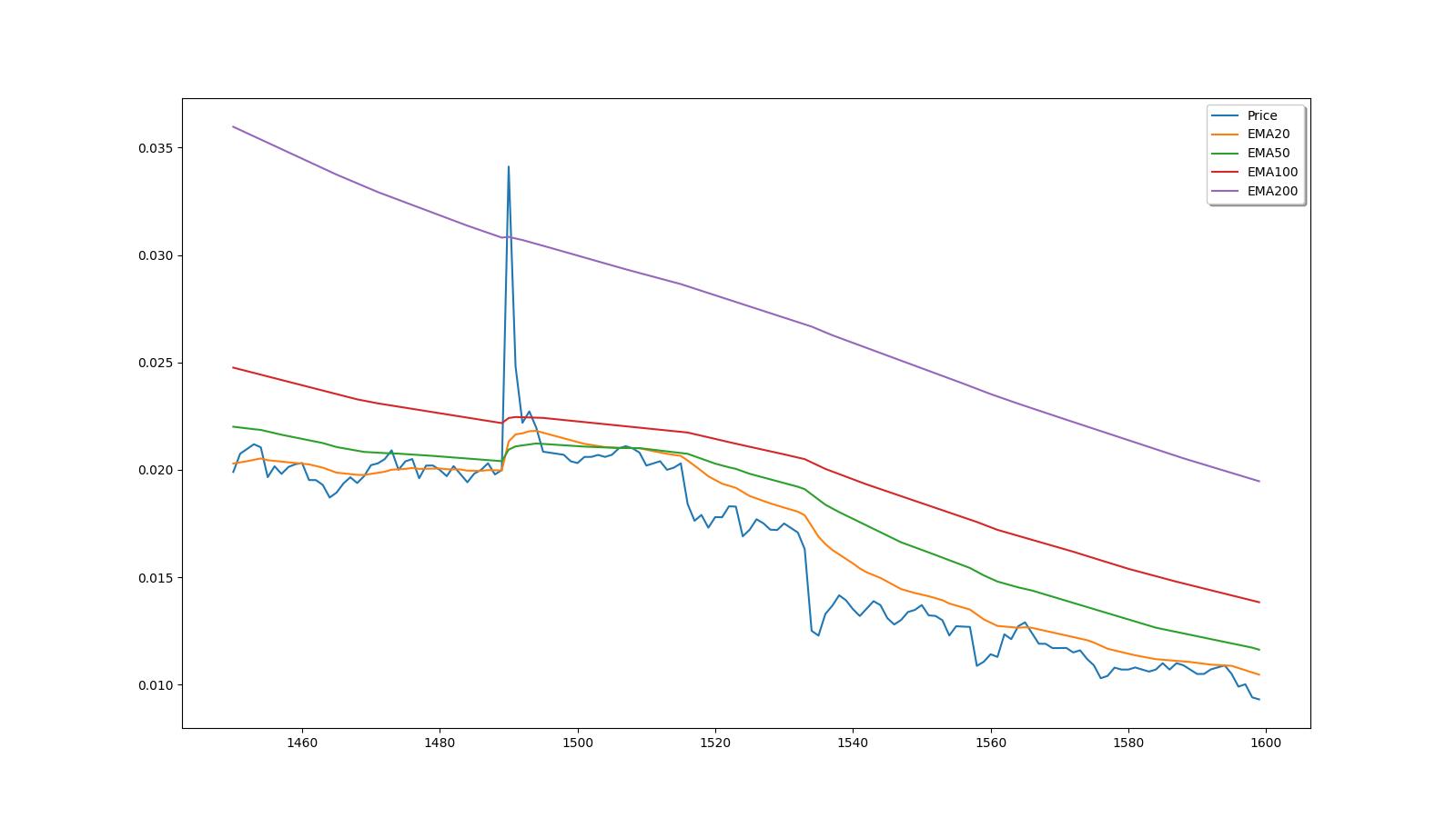 Dora Factory Exponential Moving Averages