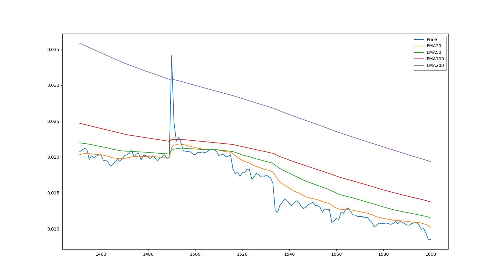 Dora Factory Exponential Moving Averages