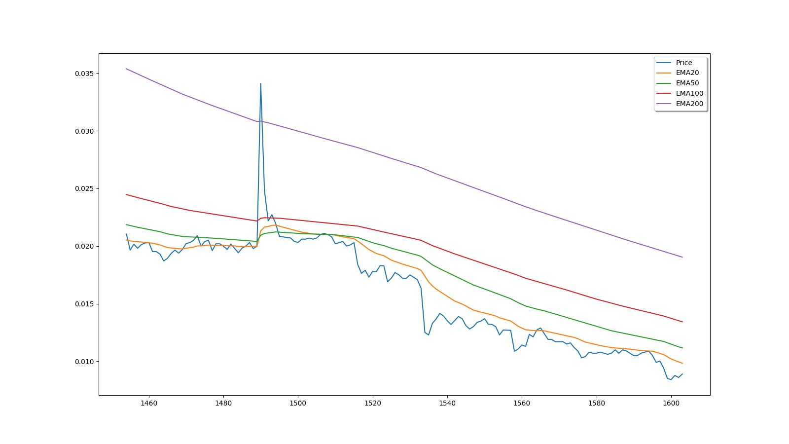 Dora Factory Exponential Moving Averages