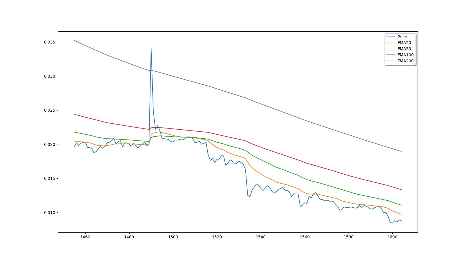 Dora Factory Exponential Moving Averages