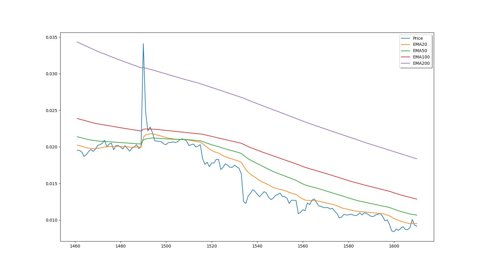 Dora Factory Exponential Moving Averages