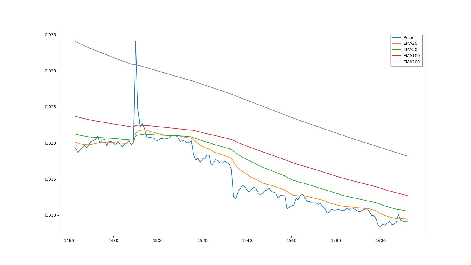 Dora Factory Exponential Moving Averages