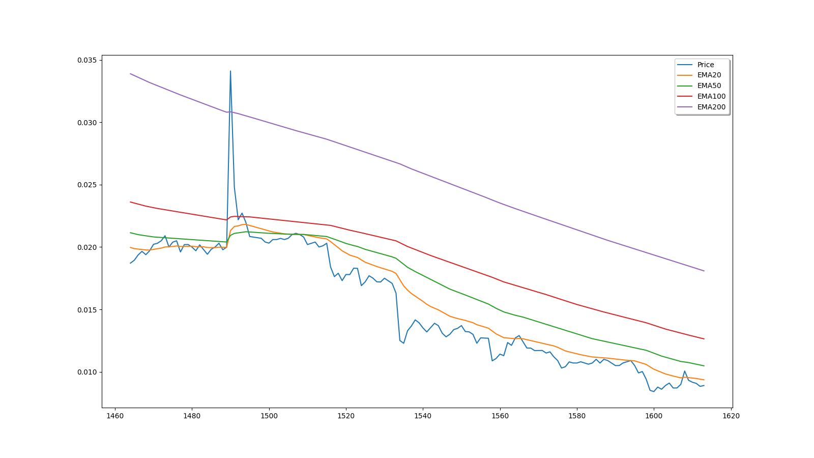 Dora Factory Exponential Moving Averages