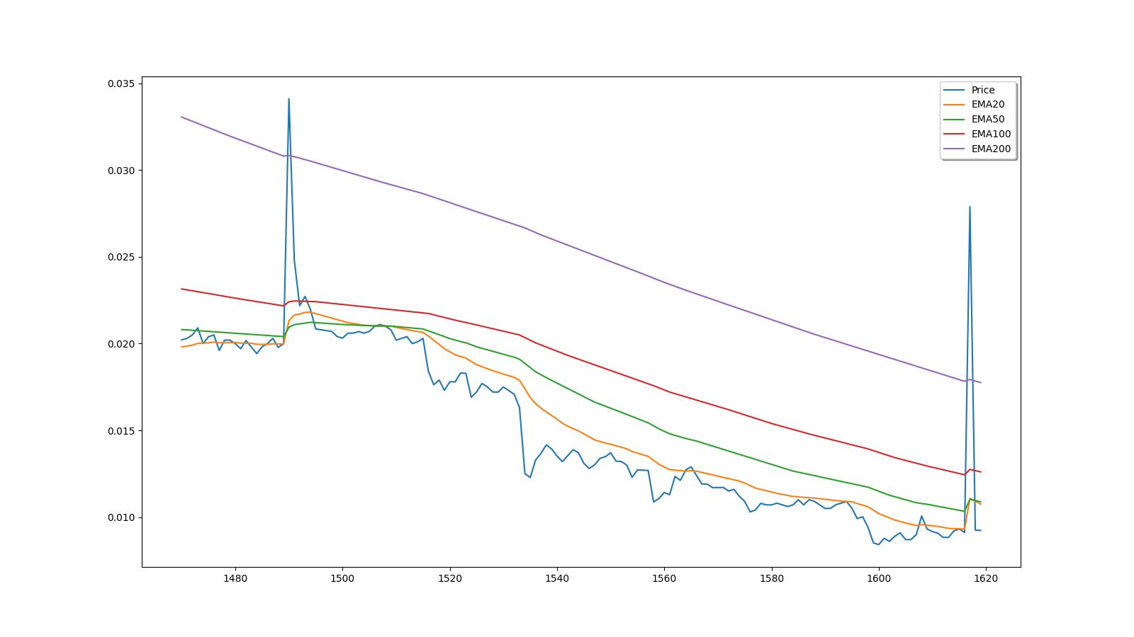 Dora Factory Exponential Moving Averages
