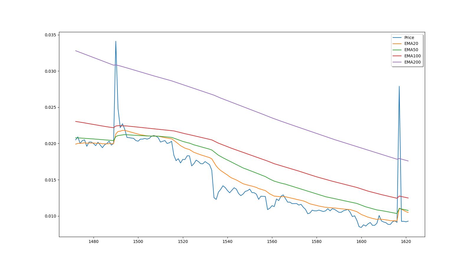 Dora Factory Exponential Moving Averages