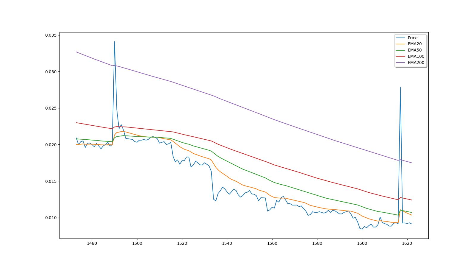 Dora Factory Exponential Moving Averages