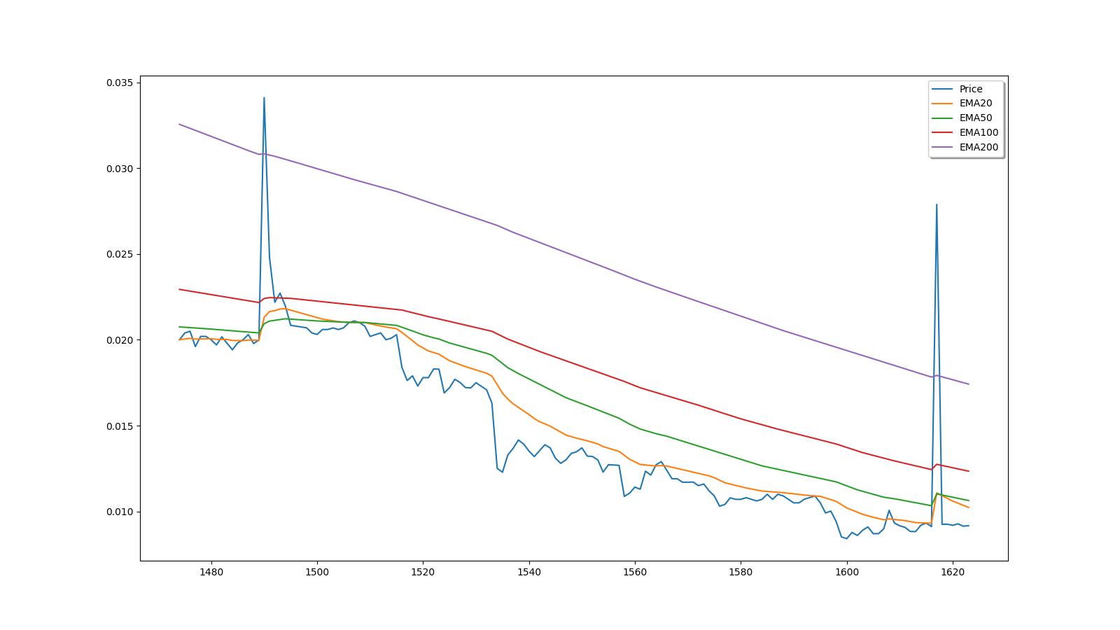 Dora Factory Exponential Moving Averages