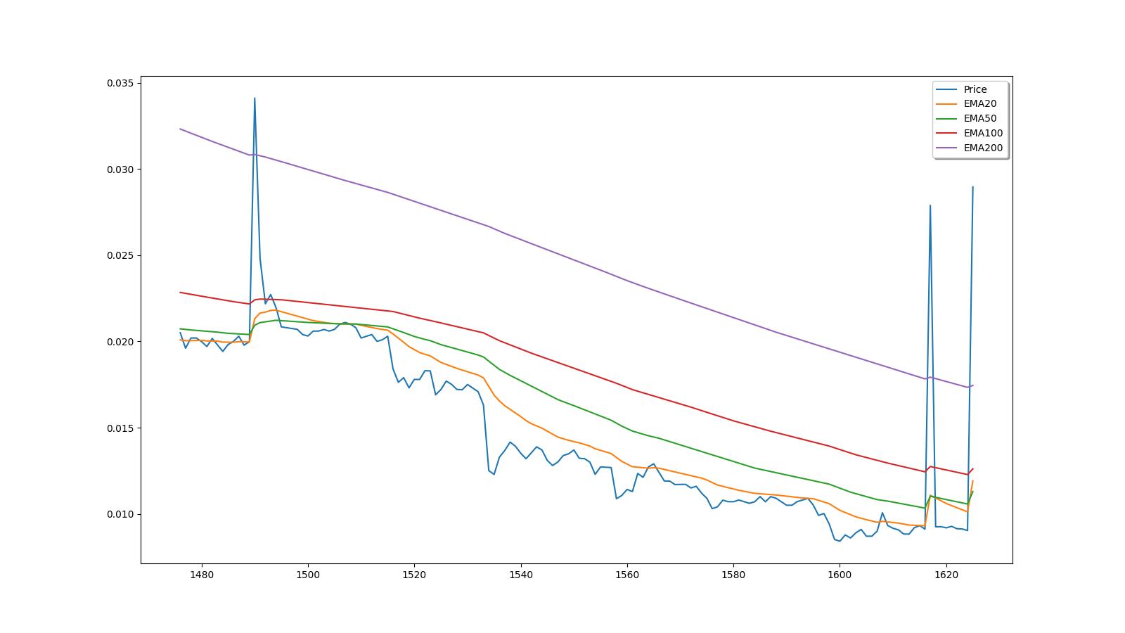 Dora Factory Exponential Moving Averages