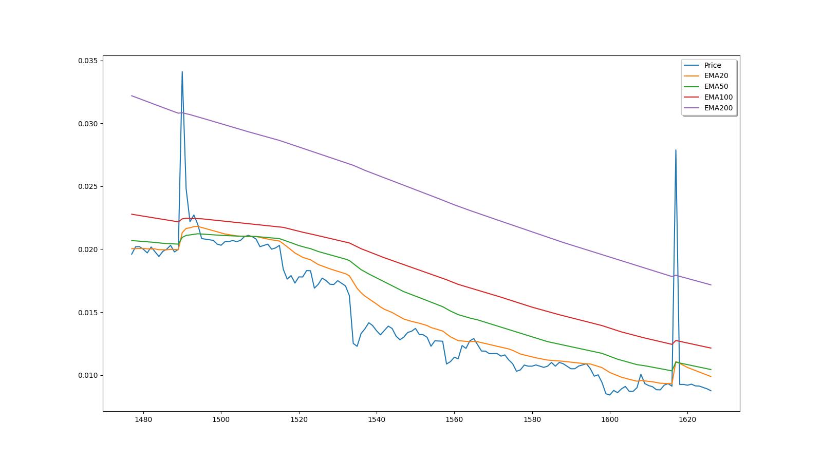Dora Factory Exponential Moving Averages