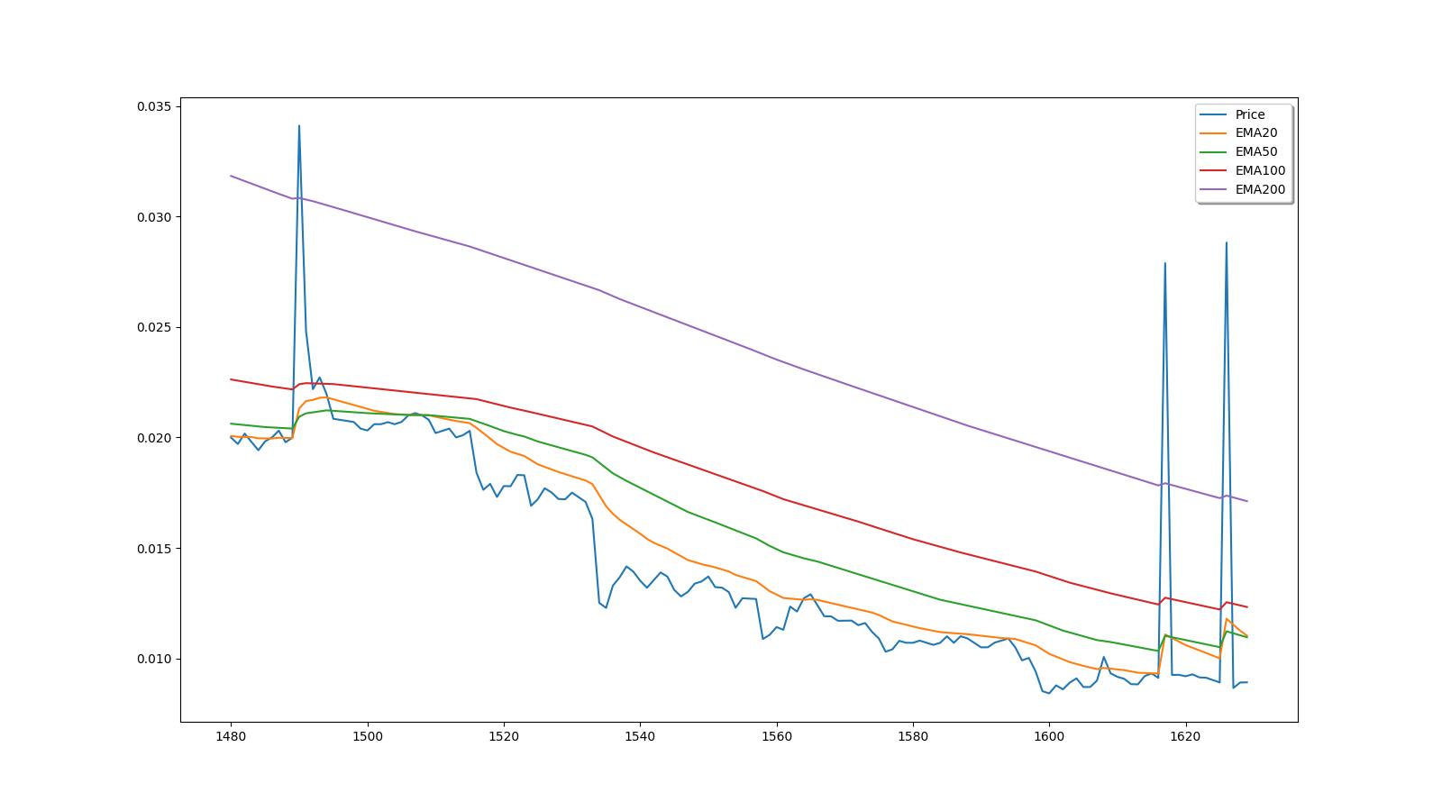 Dora Factory Exponential Moving Averages