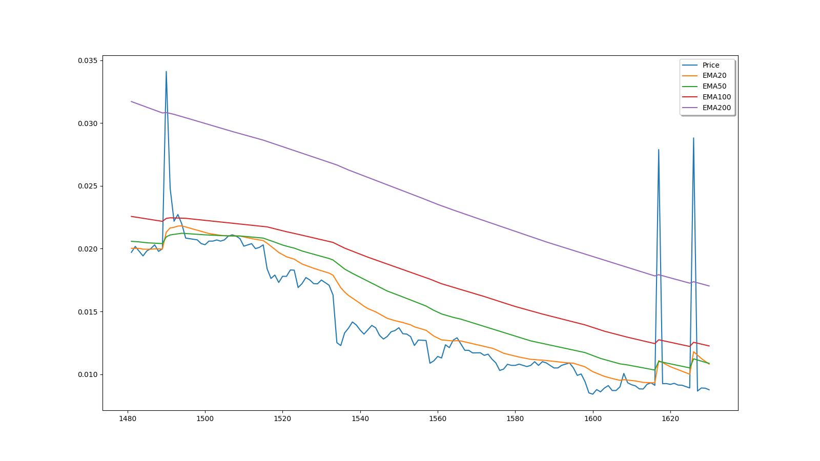 Dora Factory Exponential Moving Averages