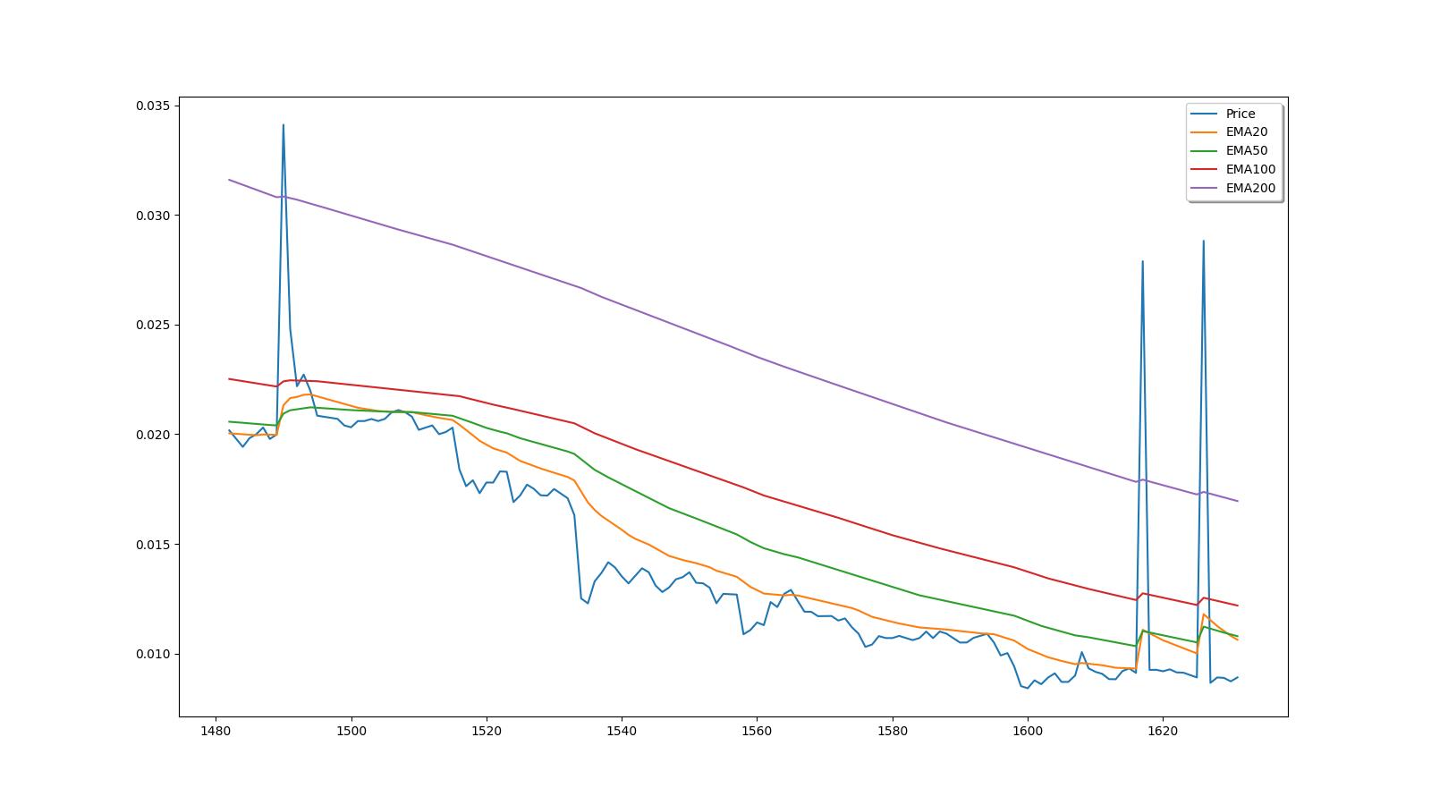 Dora Factory Exponential Moving Averages