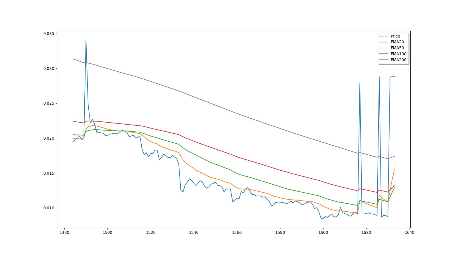 Dora Factory Exponential Moving Averages