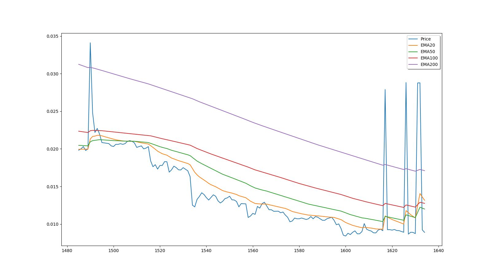 Dora Factory Exponential Moving Averages