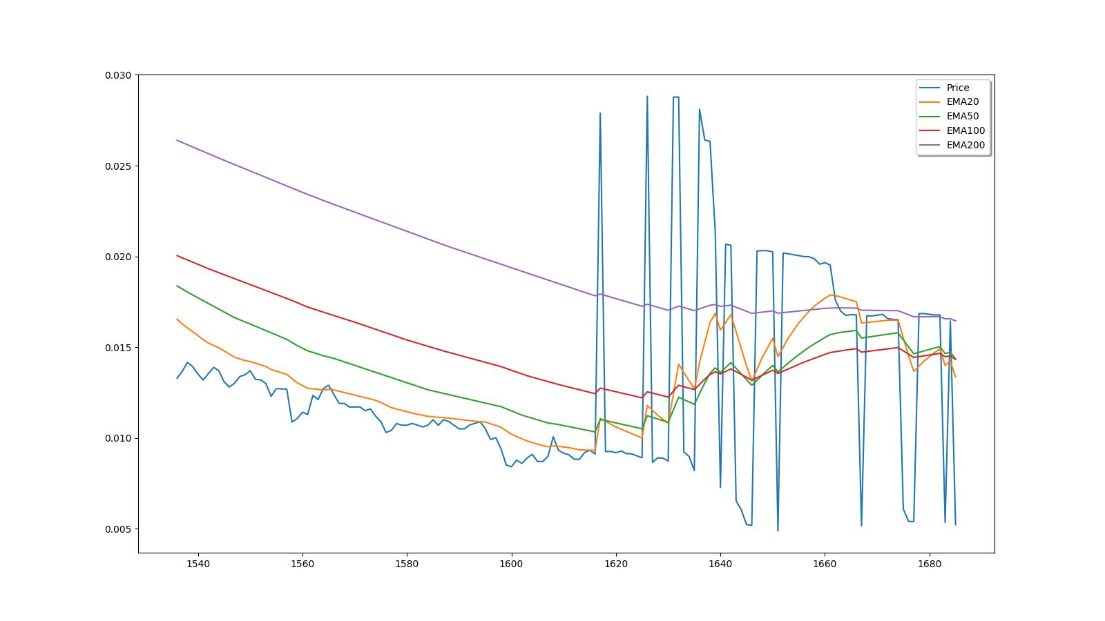 Dora Factory Exponential Moving Averages