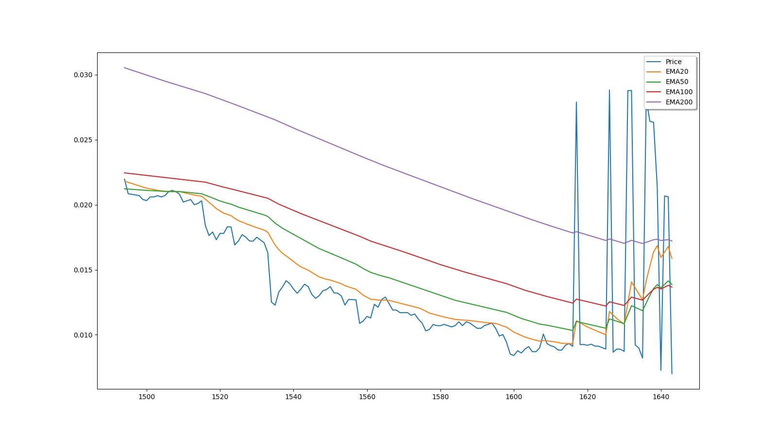 Dora Factory Exponential Moving Averages