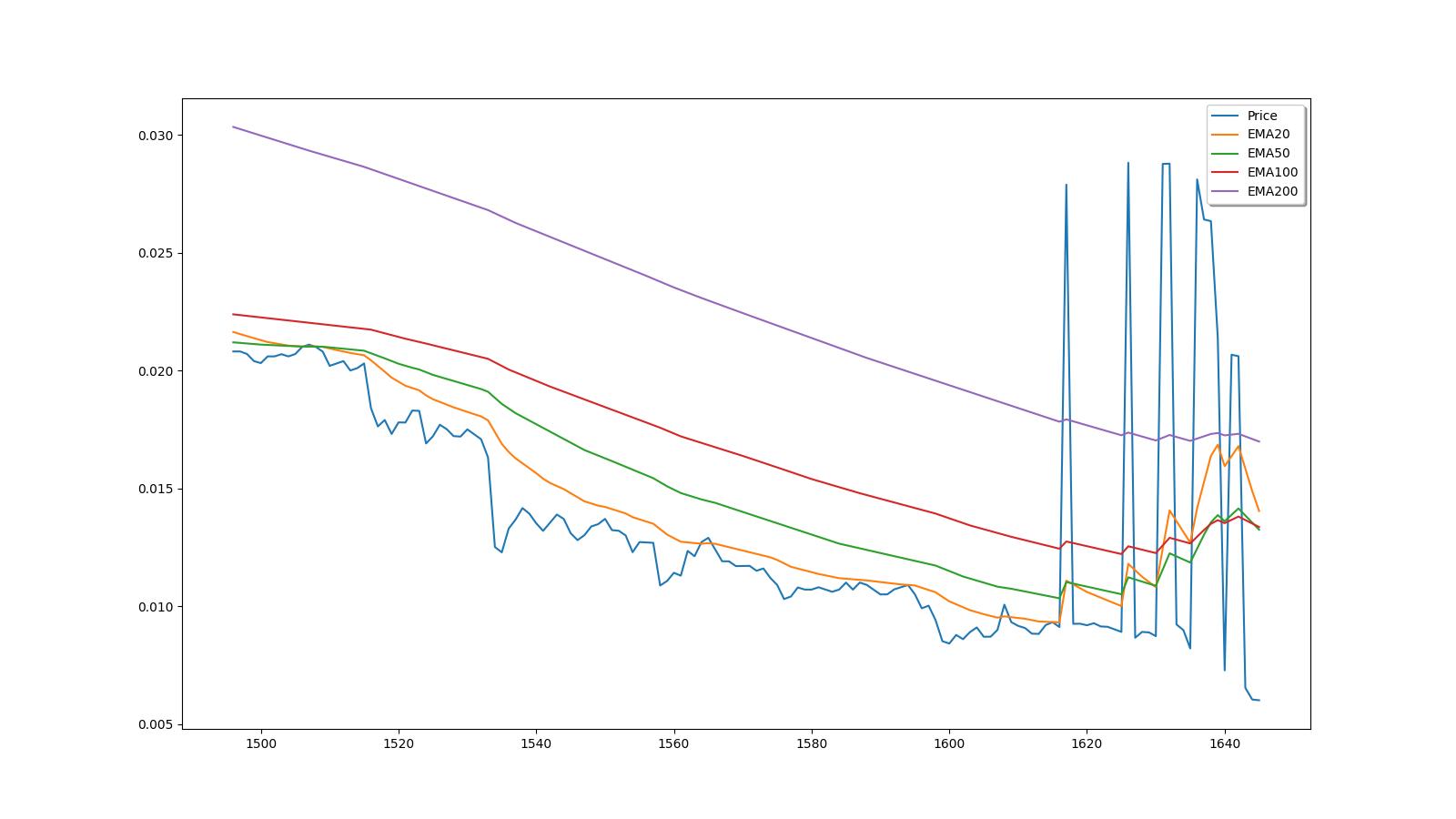Dora Factory Exponential Moving Averages