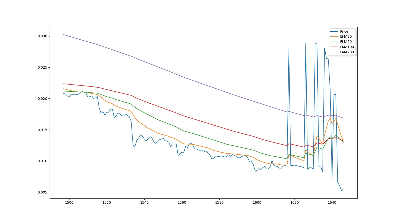 Dora Factory Exponential Moving Averages