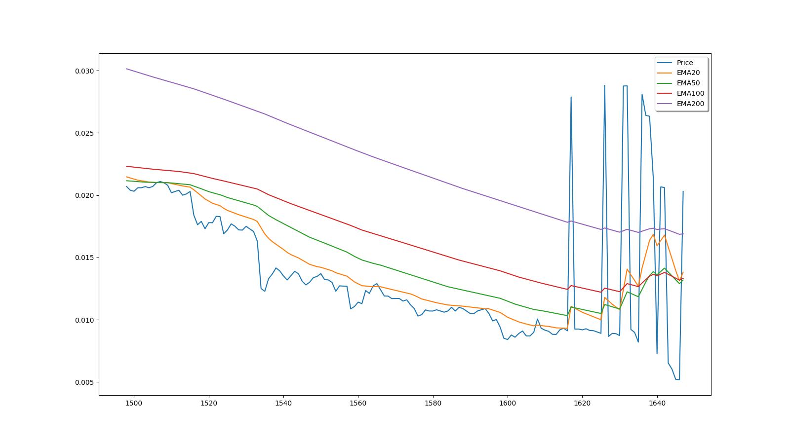 Dora Factory Exponential Moving Averages