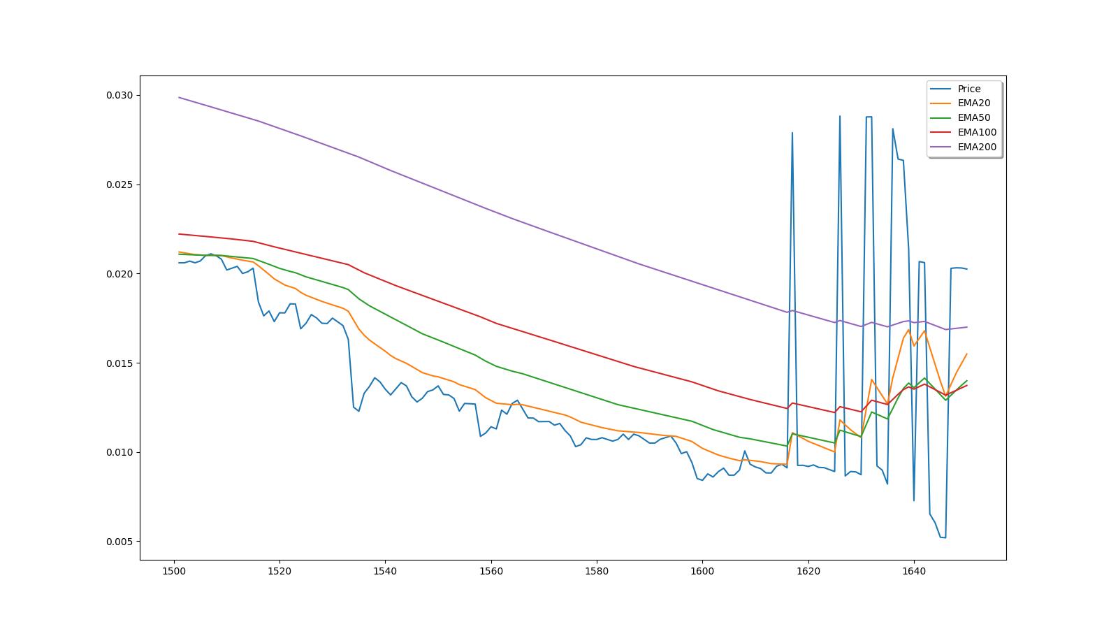 Dora Factory Exponential Moving Averages