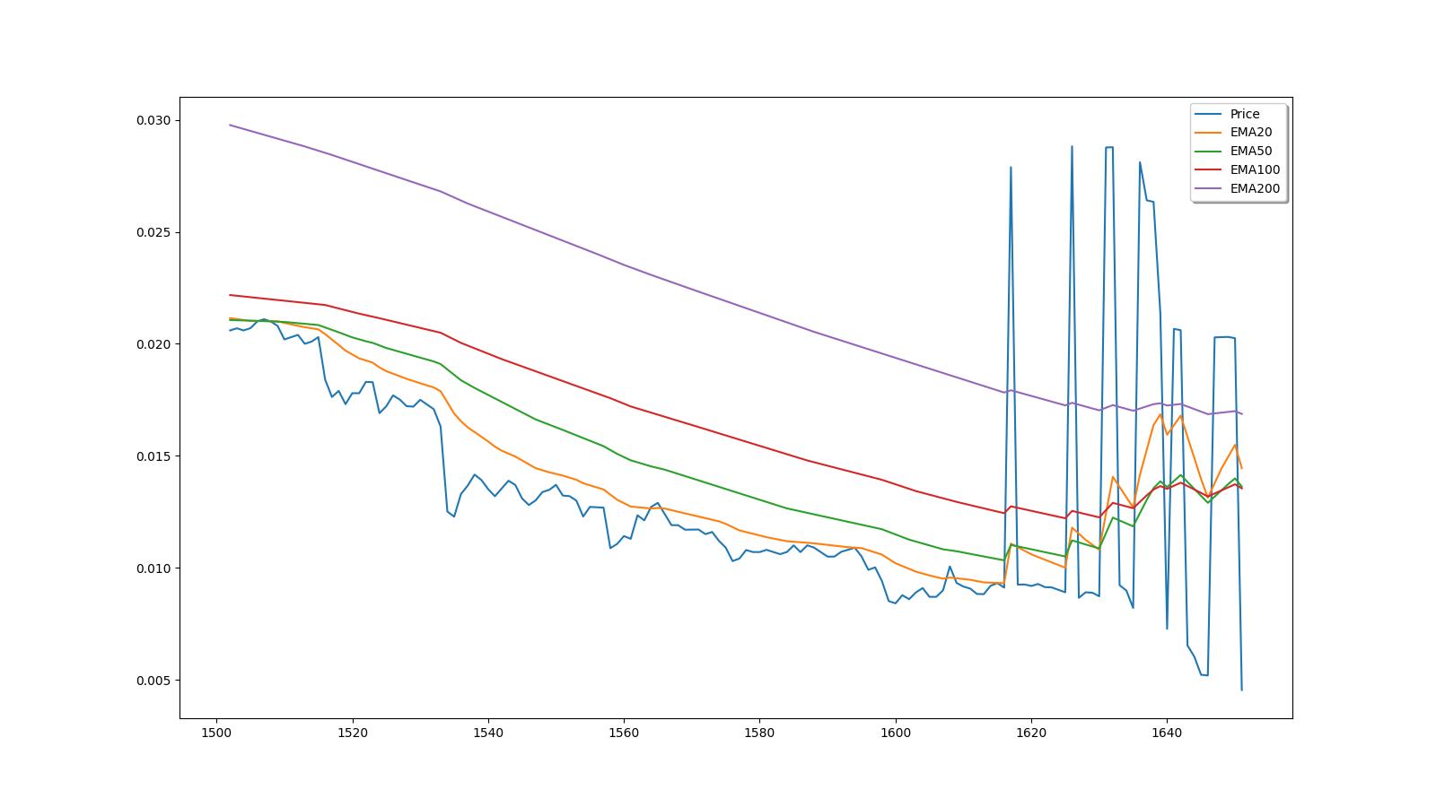 Dora Factory Exponential Moving Averages