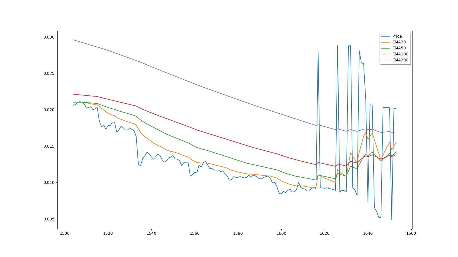 Dora Factory Exponential Moving Averages