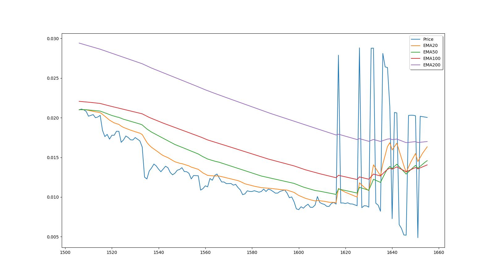 Dora Factory Exponential Moving Averages